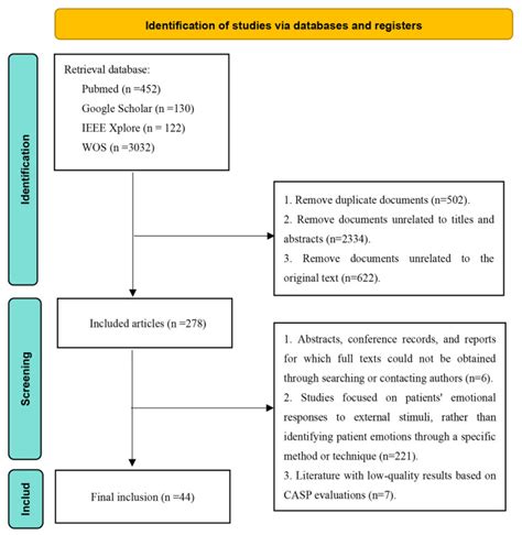 Development And Application Of Emotion Recognition Technology — A Systematic Literature Review Pmc