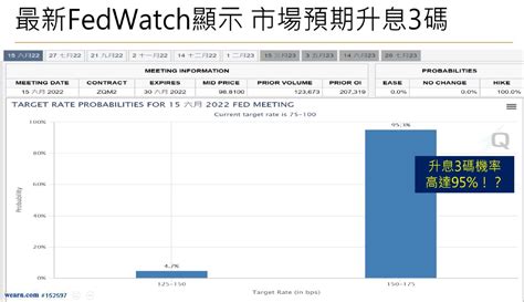 20220615 盤前提醒：市場已預先反應fed將升息3碼，內資主導的趨勢成長中小型股會｜仁者無敵陳昆仁｜聚財網