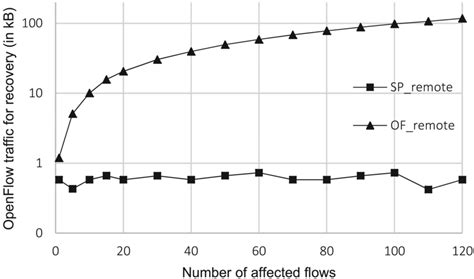 Openflow Recovery Traffic In Case Of Remote Fault Download Scientific