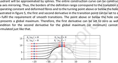 Applicable Conditions For The Spline Construction Axis Value In Mm