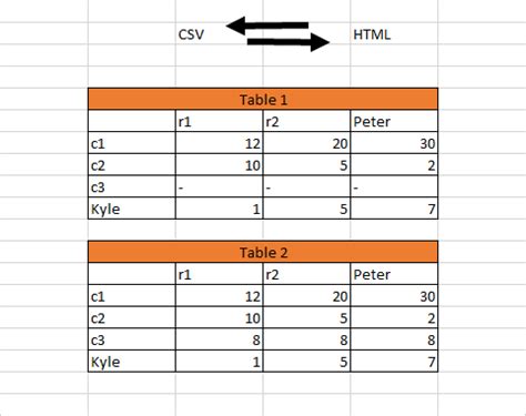 Html Load Csv And Make Editable Table Stack Overflow