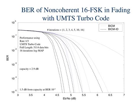 Ppt Towards The Capacity Of Noncoherent Orthogonal Modulation Bicm Id For Turbo Coded Nfsk
