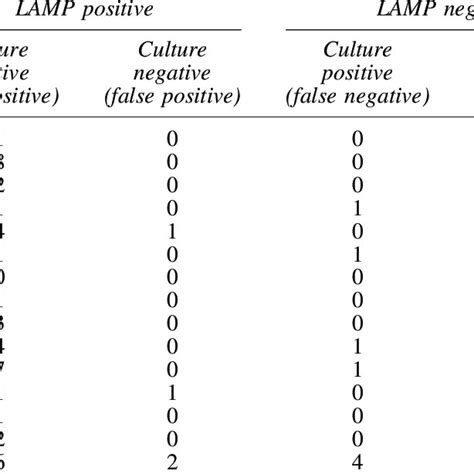 Loop Mediated Isothermal Amplification Performance Verification At 14 Download Scientific
