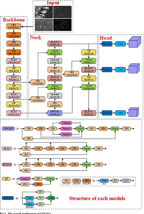 Figure 1 From Lightweight High Precision Sar Ship Detection Method Based On Yolov7 Lds