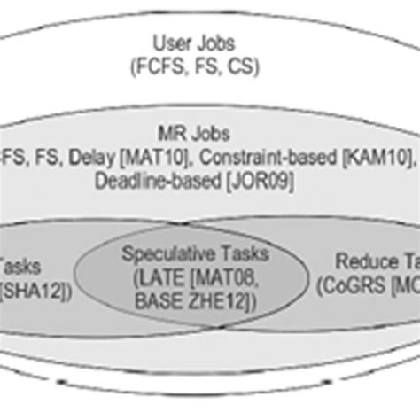 Map Reduce Clusters Hierarchical Scheduling Policies Download