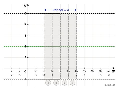 Graphing A Cosine Function Secondaire Alloprof