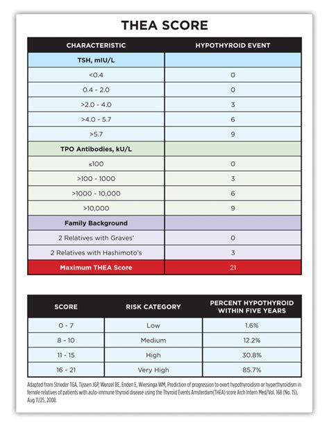 Thyroid Peroxidase Antibodies Over 400