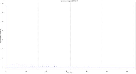 Largest Triangle Three Buckets And The Fourier Transform