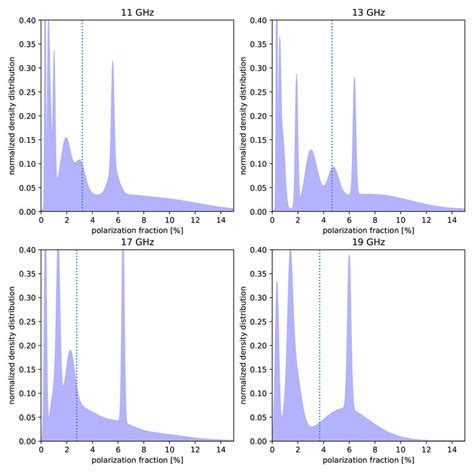 Density Distribution Of The Polarization Fraction Of The 99 99 S L Download Scientific