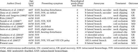 Summary Of Anterior Inferior Cerebellar Artery Aica Aneurysms Distal Download Scientific