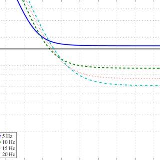 Phase Jitter Against Loop Bandwidth For Different CNIR Without Loop Download Scientific