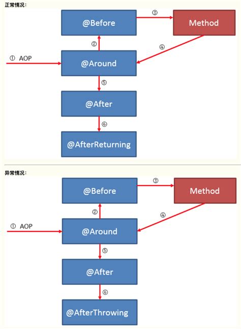 Spring AOP两种实现 AspectJ Spring AOP frank cui 博客园