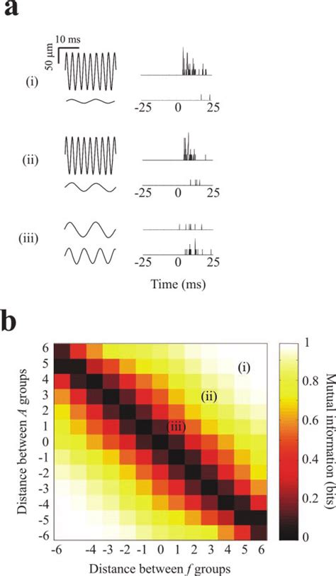 Discriminability Between Pairs Of Stimuli A Three Pairs Of Sinusoidal