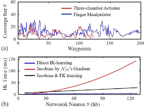 Figure 10 From Efﬁcient Jacobian Based Inverse Kinematics Of Soft Robots By Learning Semantic
