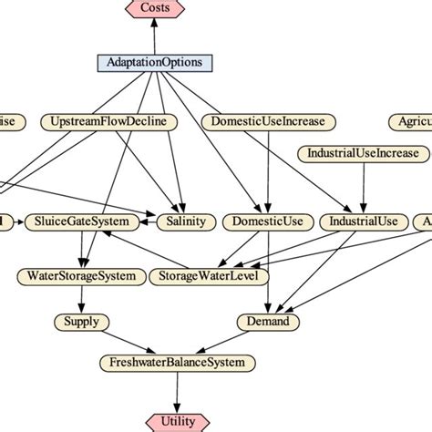 A Schematic Overview Of The Bayesian Decision Network For Prioritising Download Scientific