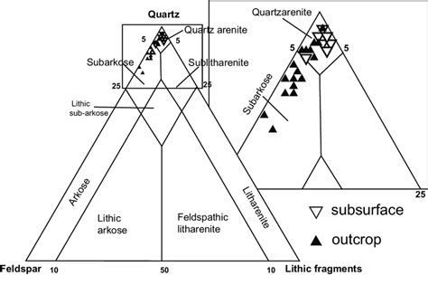 Modal Framework Composition Of Hawaz Formation Sandstones Outcrop And
