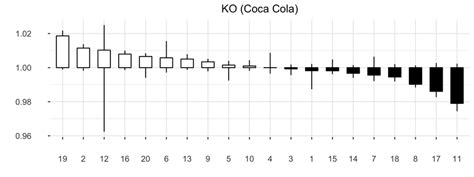 Example Of 20 Ohlc Pattern Clusters For Stock Ko Download Scientific Diagram