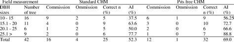 Results Of Tree Detection From Standard Chm And Pits Free Chm Download Table