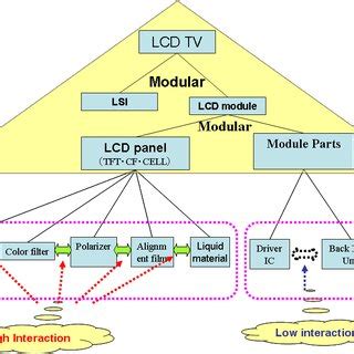 Product Architecture Of LCD TV Download Scientific Diagram