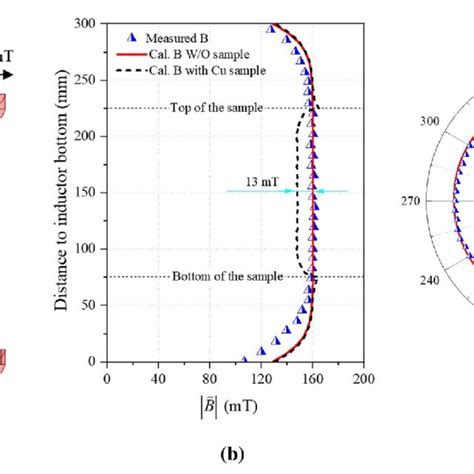 Experiment Simulation Comparison Of B Download Scientific Diagram