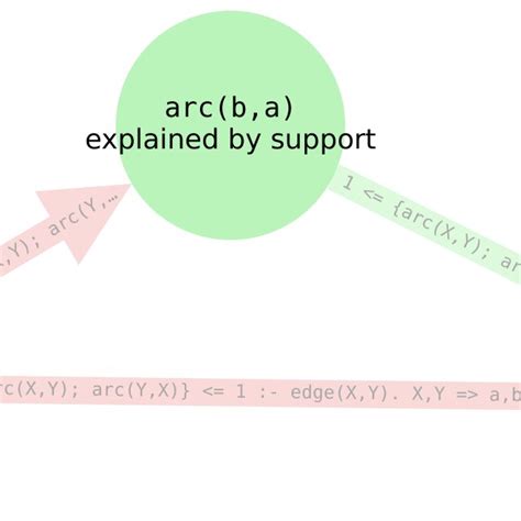 Induced Dag On The Vertices Reachable From Arca B For The Minimal Download Scientific
