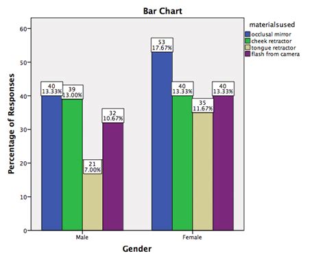 Bar Graph Depicts The Gender Distribution Of Different Responses