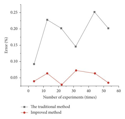 Comparison Of Modeling Errors Of Different Algorithms Download