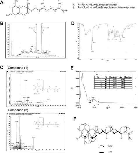 Phytochemical Profile Of Compound 1 And 2 A Chemical Structure