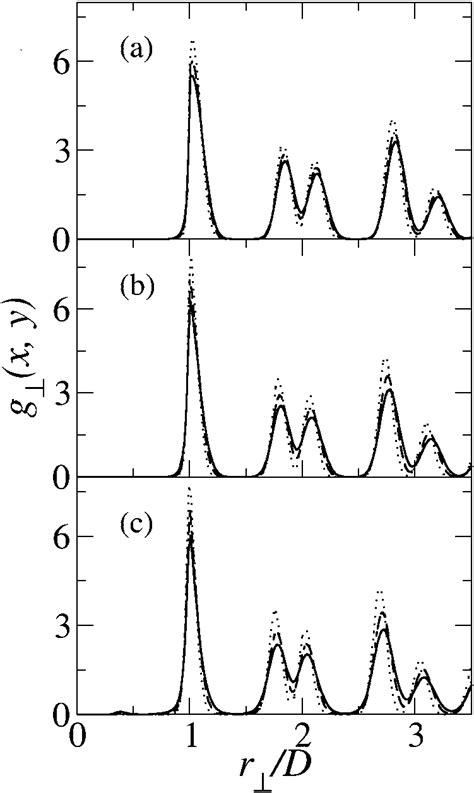 Transverse Pair Correlation Function G T R T As A Function Of R T