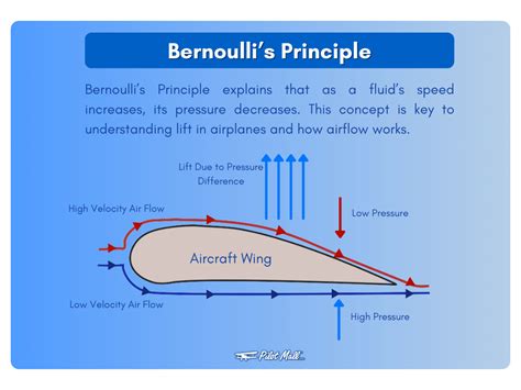 Understanding Bernoullis Principle And Its Real World Impact