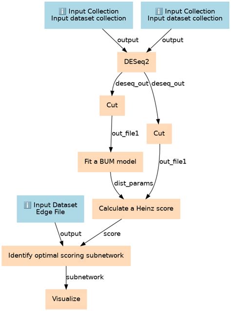 workflow constructed from history heinz workflow trial sep 11
