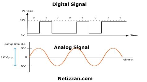 Everything About 3g Modulation Techniques Netizzan