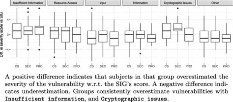 Distribution Of Difference In Severity Estimation By Vulnerability Type Download Scientific