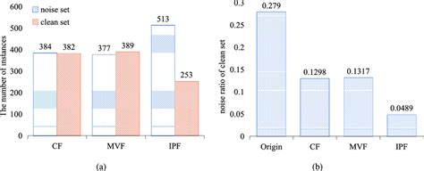 Comparison Of Noise Filter Algorithms In The Real World Dataset