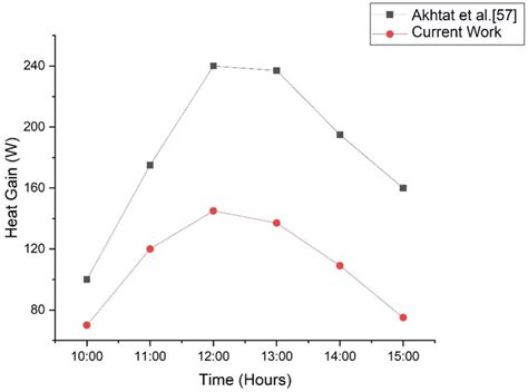 Validation Of Experimental Setup Download Scientific Diagram