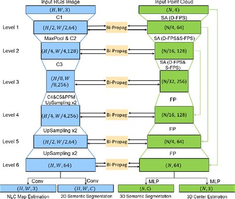 Figure 6 From Bidirectional Propagation For Cross Modal 3d Object Detection Semantic Scholar
