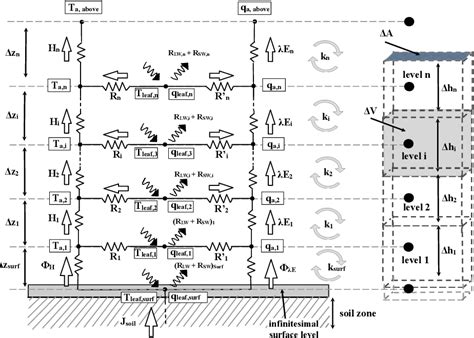Figure 1 From A Multi Layer Land Surface Energy Budget Model For