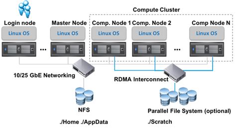 Virtualized High Performance Computing Hpc Reference Architecture
