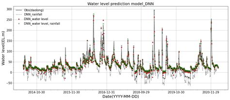 Water Free Full Text Improvement Of Deep Learning Models For River Water Level Prediction