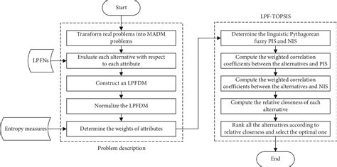 Figure 2 From Topsis Method Based On Correlation Coefficient And