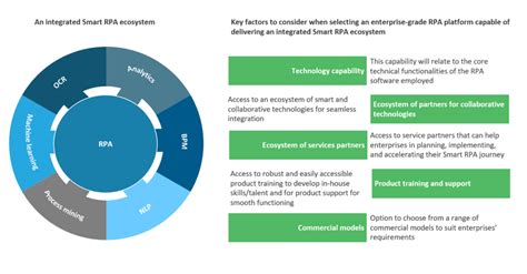 5 Factors To Consider To Build The Most Efficient Smart Rpa Ecosystem Market Insights