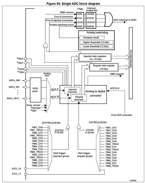 [day 19] Stm32 Adc 類比數位轉換器 It 邦幫忙 一起幫忙解決難題，拯救 It 人的一天