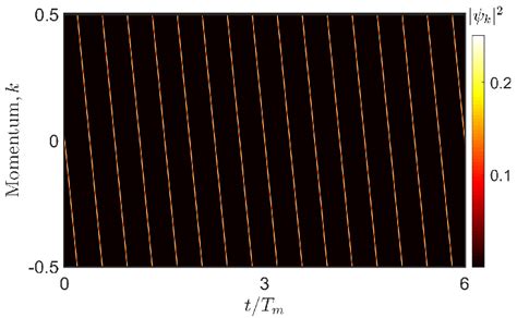 Figure S7 Time Evolution Of Density Distribution In Momentum Space