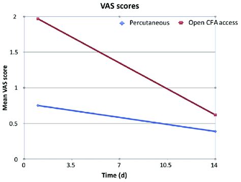 Mean Visual Analog Scale Vas Scores Of Percutaneous Vs Open Access Download Scientific