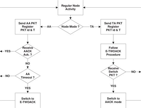 Dynamic Switching Procedure At Source Node Download Scientific Diagram