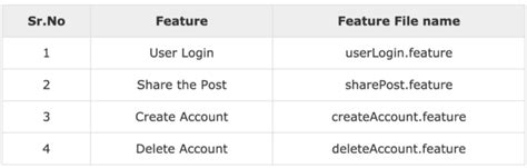 Cucumber Testing Tutorial On Cucumber Framework BrowserStack