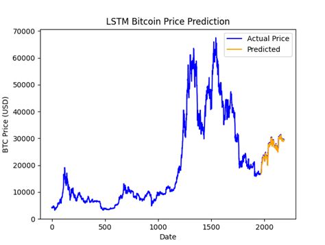 developing a long short term memory lstm ai model for bitcoin price