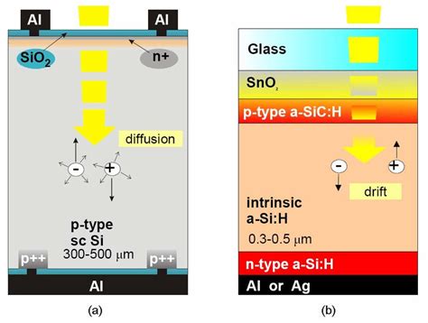 10 General Structure Of A A C Si Solar Cell And B An A Sih Solar Download Scientific