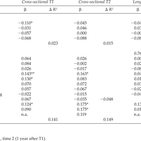 Cross Sectional And Longitudinal Linear Regression Analyses For T1 And T2 Download Table