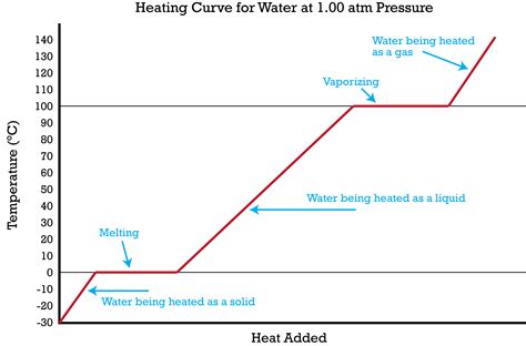 Heating And Cooling Curves Read Chemistry CK Foundation